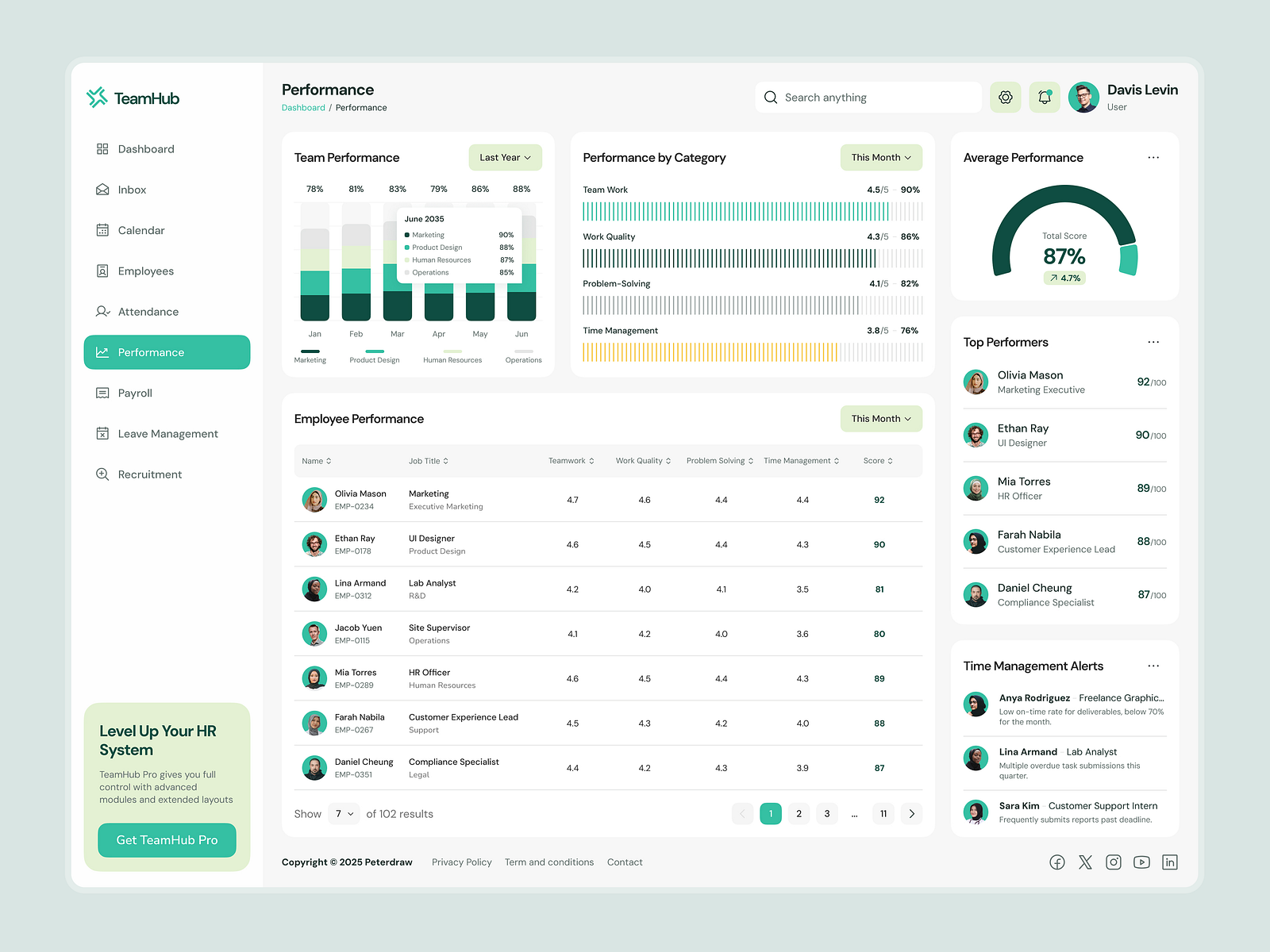 TeamHub Performance Page – HR Management Dashboard UI Figma by Ahmad S. Afandi for Peterdraw ...