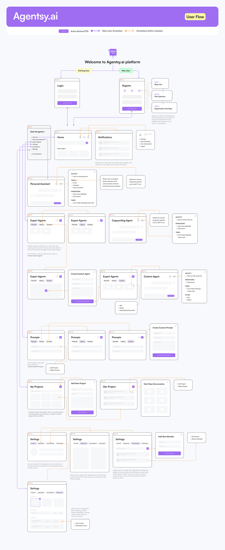 Complex User flow diagram for Agentsy AI product design by Mohiuddin ...