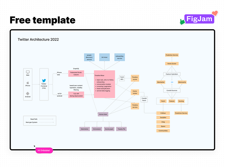Twitter Architecture (Free Figjam template) by Parvez Shaikh on Dribbble