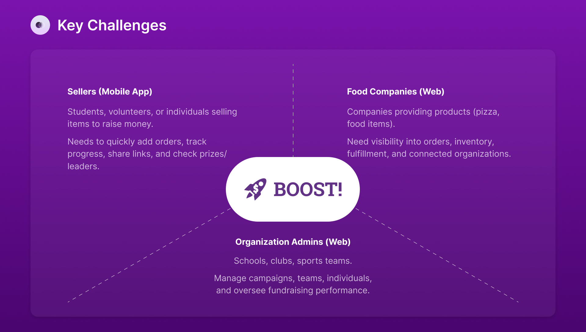 Fundraiser Dashboard by Incipient Infotech on Dribbble