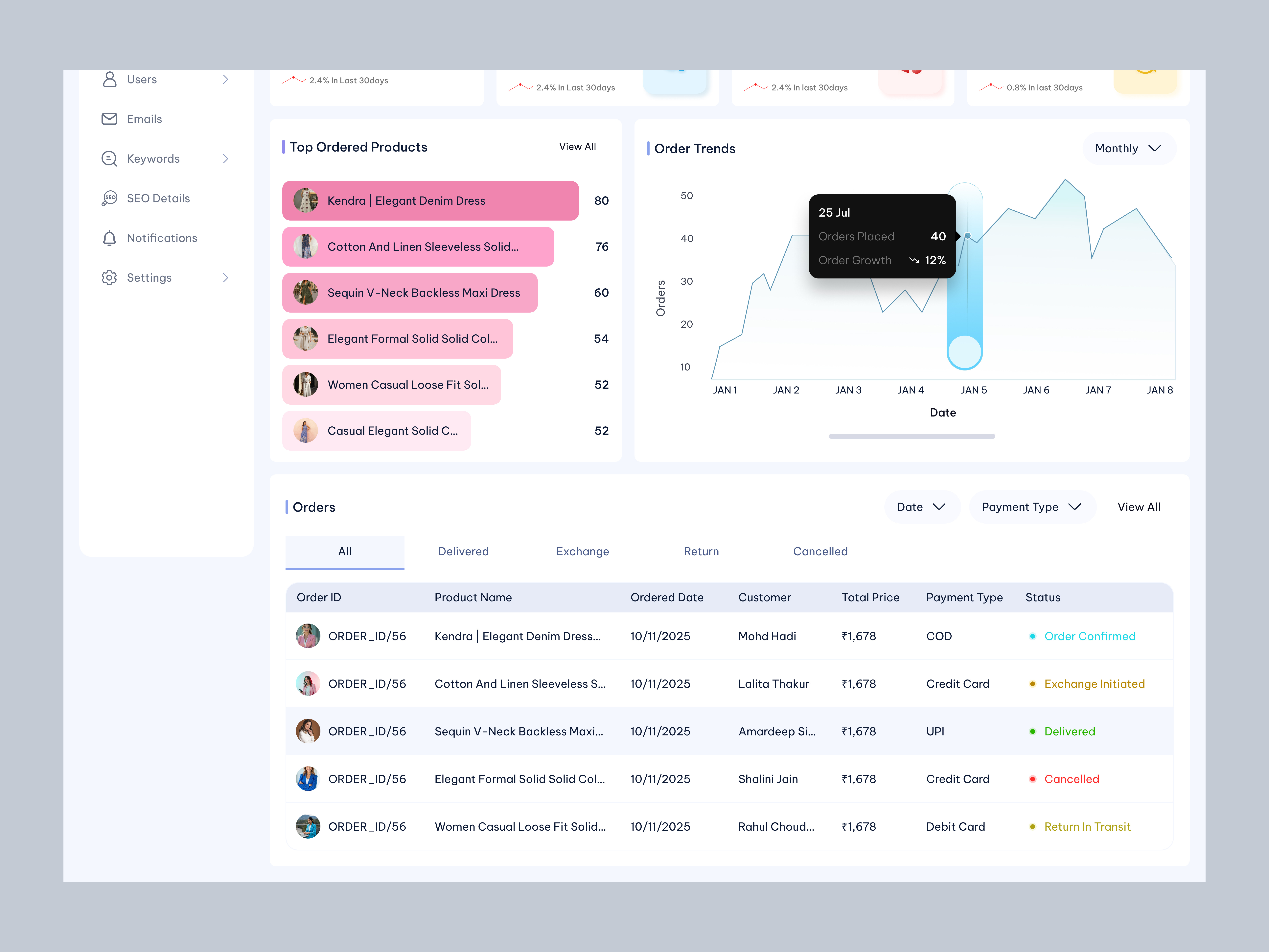 E-commerce Admin Dashboard by Sasmita sahoo on Dribbble