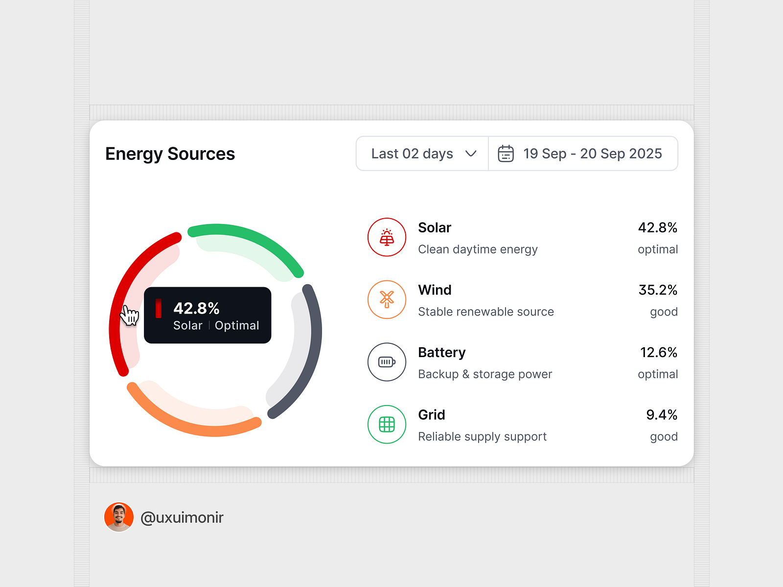 Energy Sources Dashboard Card Widget 💡 by Md Moniruzzaman Monir on Dribbble