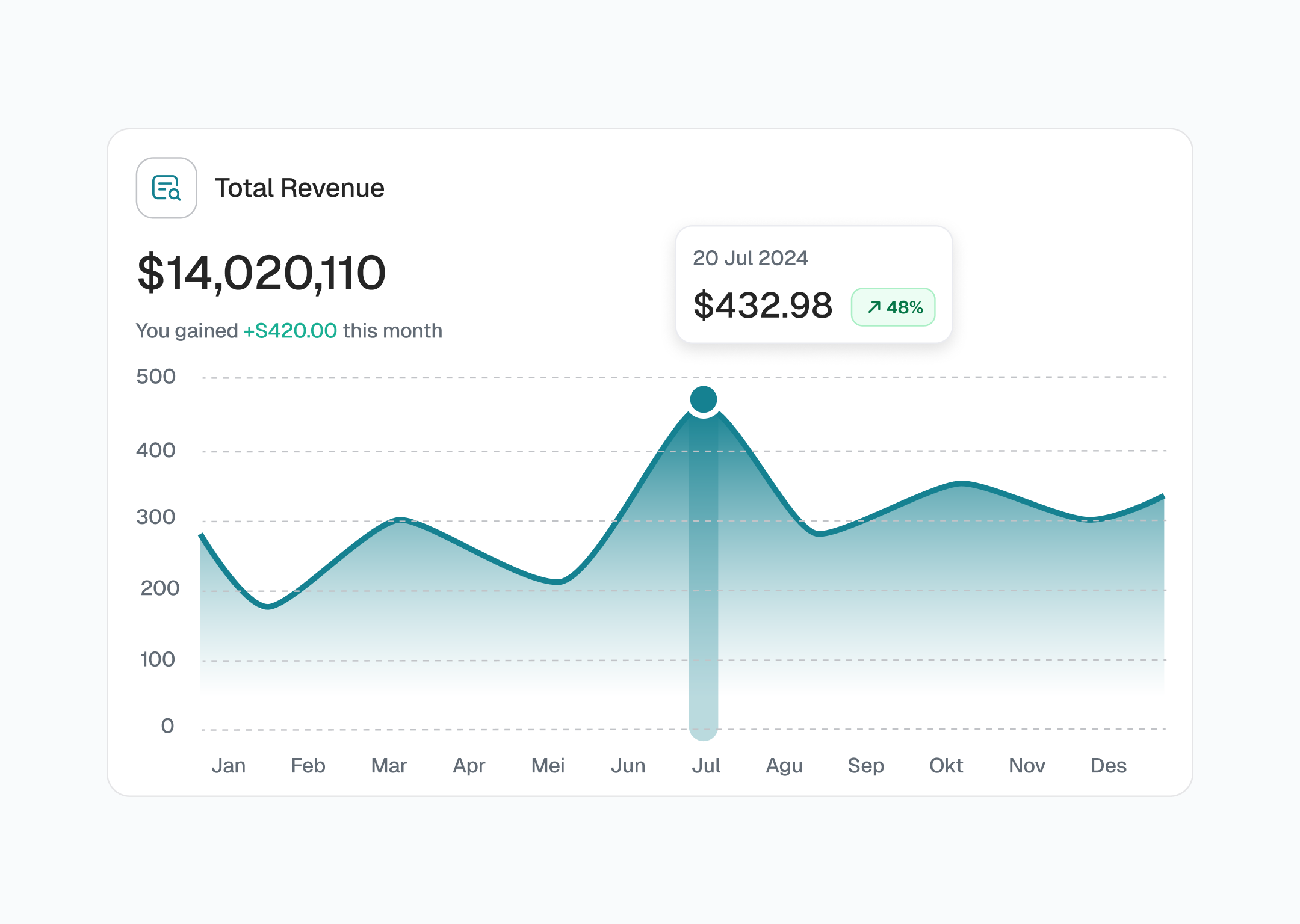 Sales and store dashboard by Nur Asyrof Muhammad for Shaka Studio on ...