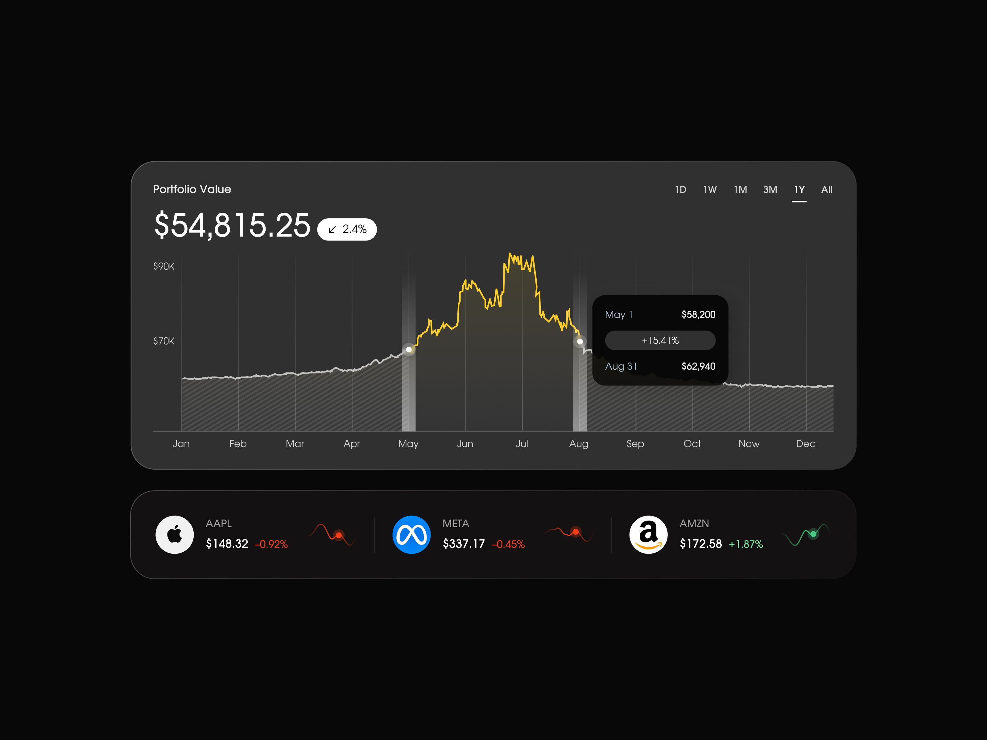 Investment Dashboard by Outcrowd on Dribbble