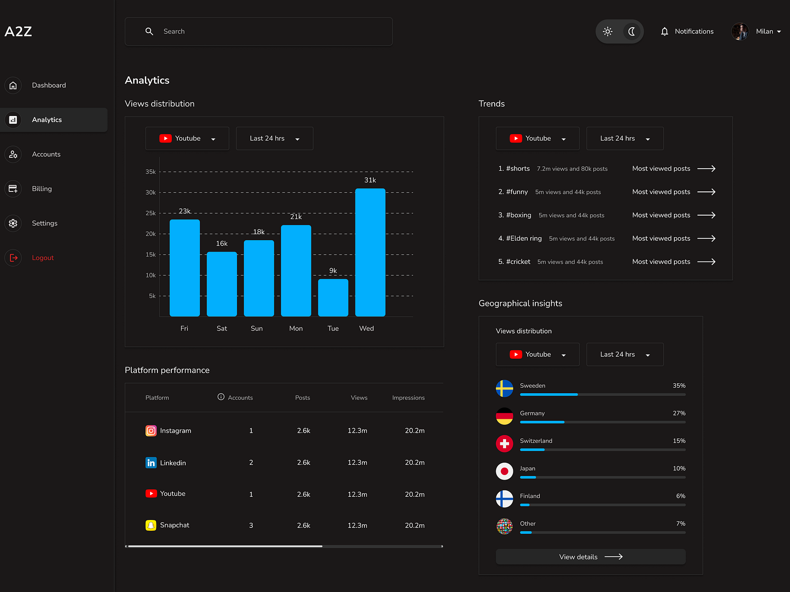 Analytics design for a SaaS app by Devang on Dribbble