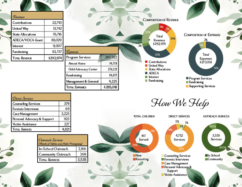 Regional Children's Advocacy Center Annual Report 2024 by Jordan Busk ...