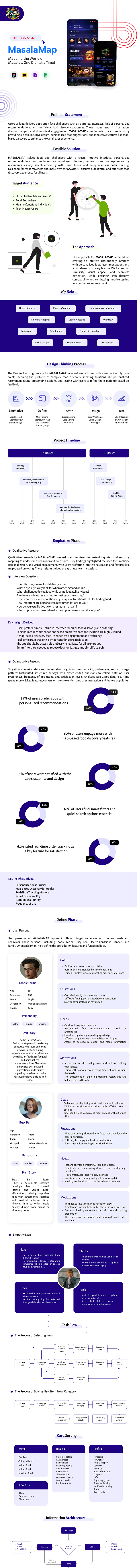Case Study of MasalaMap by TARUN SHUKLA on Dribbble