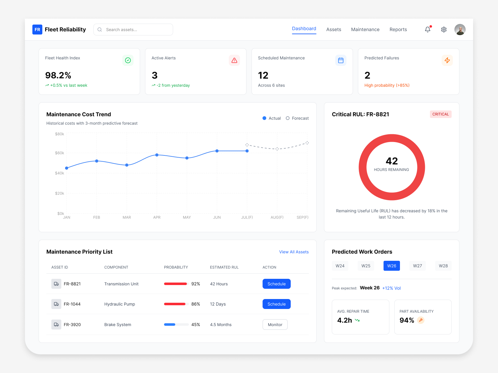 Predictive Maintenance Analytics – SaaS Dashboard by Vandana on Dribbble