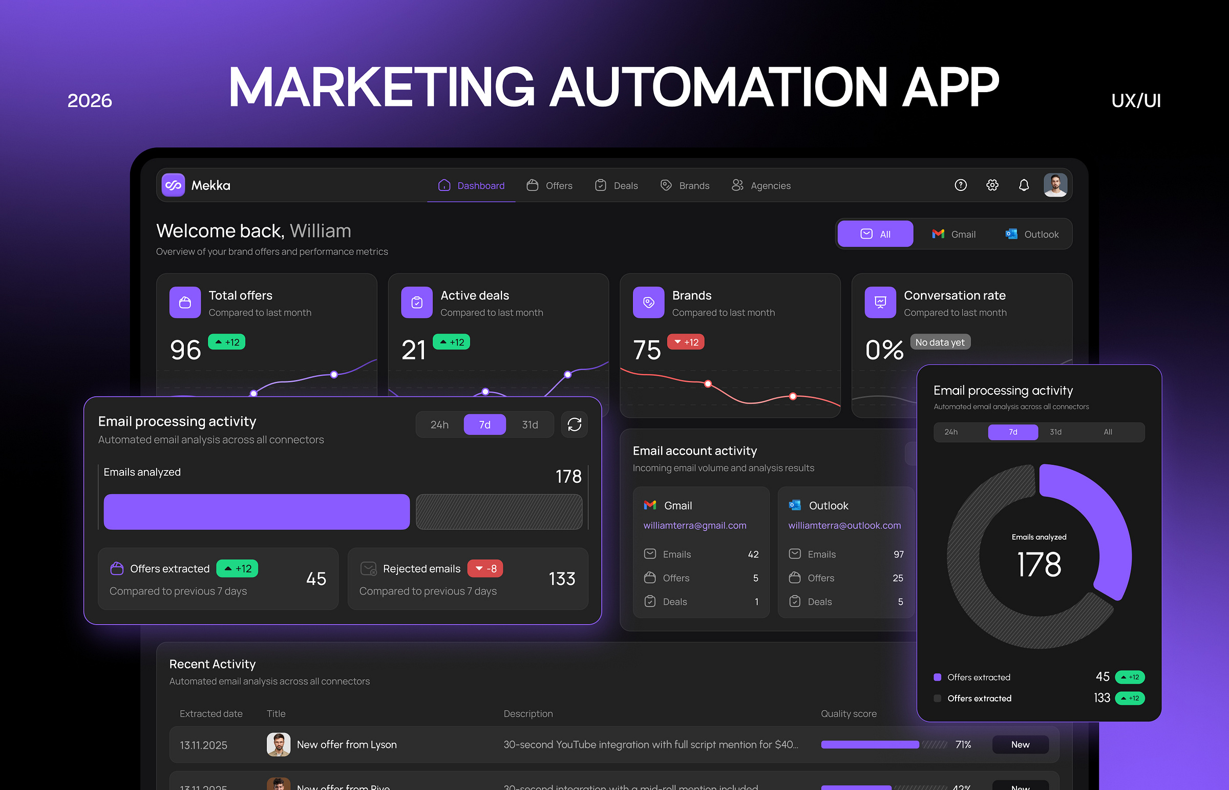 📊 Marketing Automation Platform SaaS Dashboard UI UX AI Web App by ...