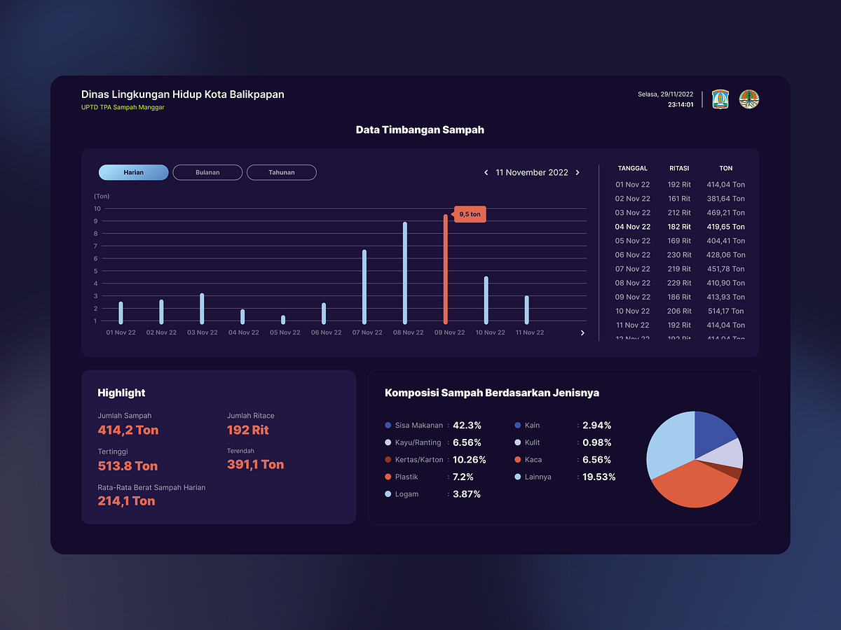 Browse thousands of Waste Dashboard images for design inspiration | Dribbble