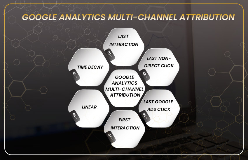 Multi-Channel Attribution: A Complete Guide About Models In 2023 by Ferne Purdy on Dribbble
