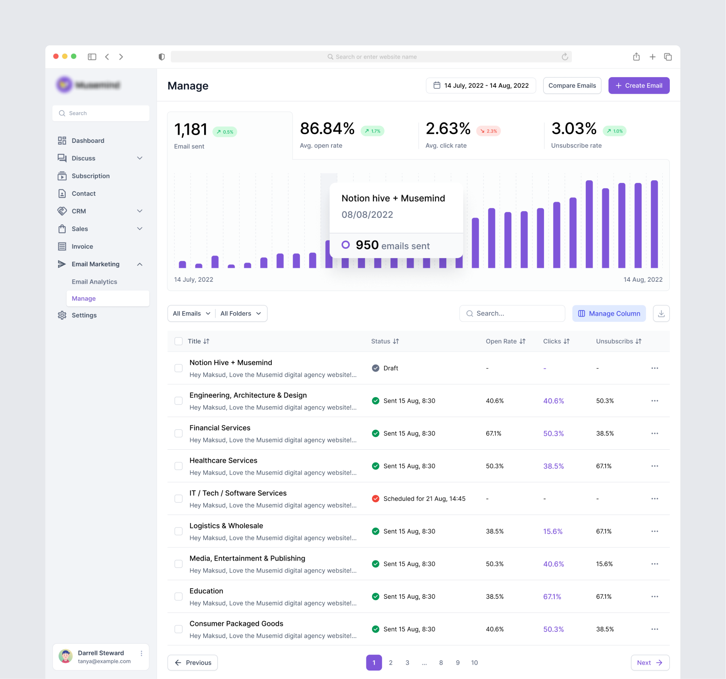 Email Campaign Performance Management Dashboard (SaaS) by Nasir Uddin ...