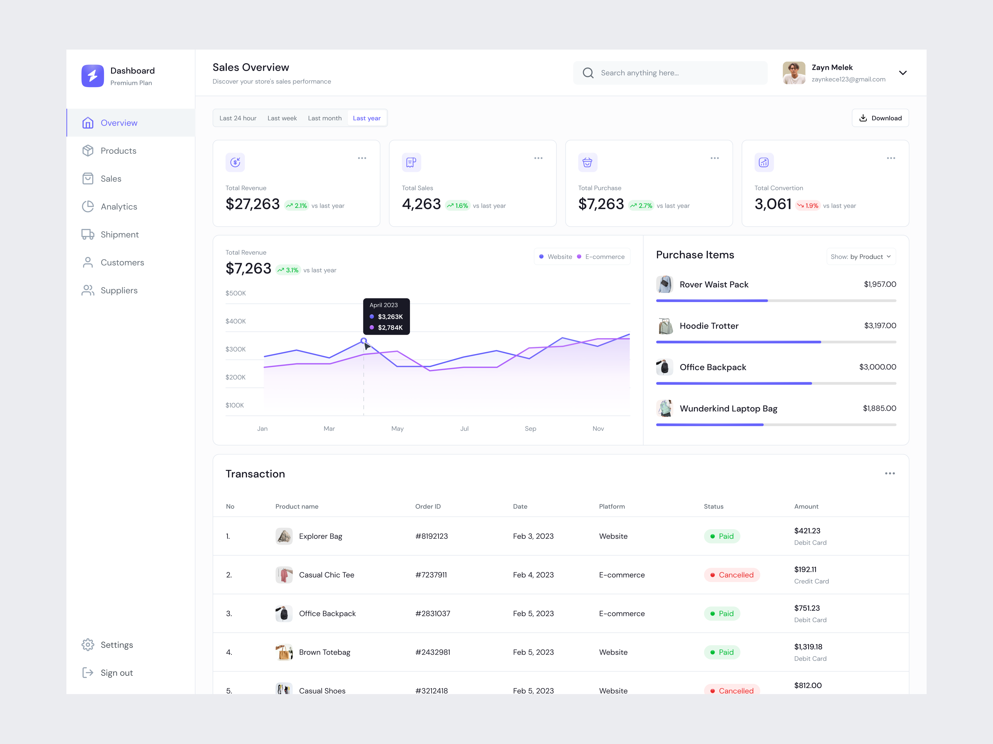 Sales Analytics - Dashboard Design by Nenden Dipa for Dipa Inhouse on ...