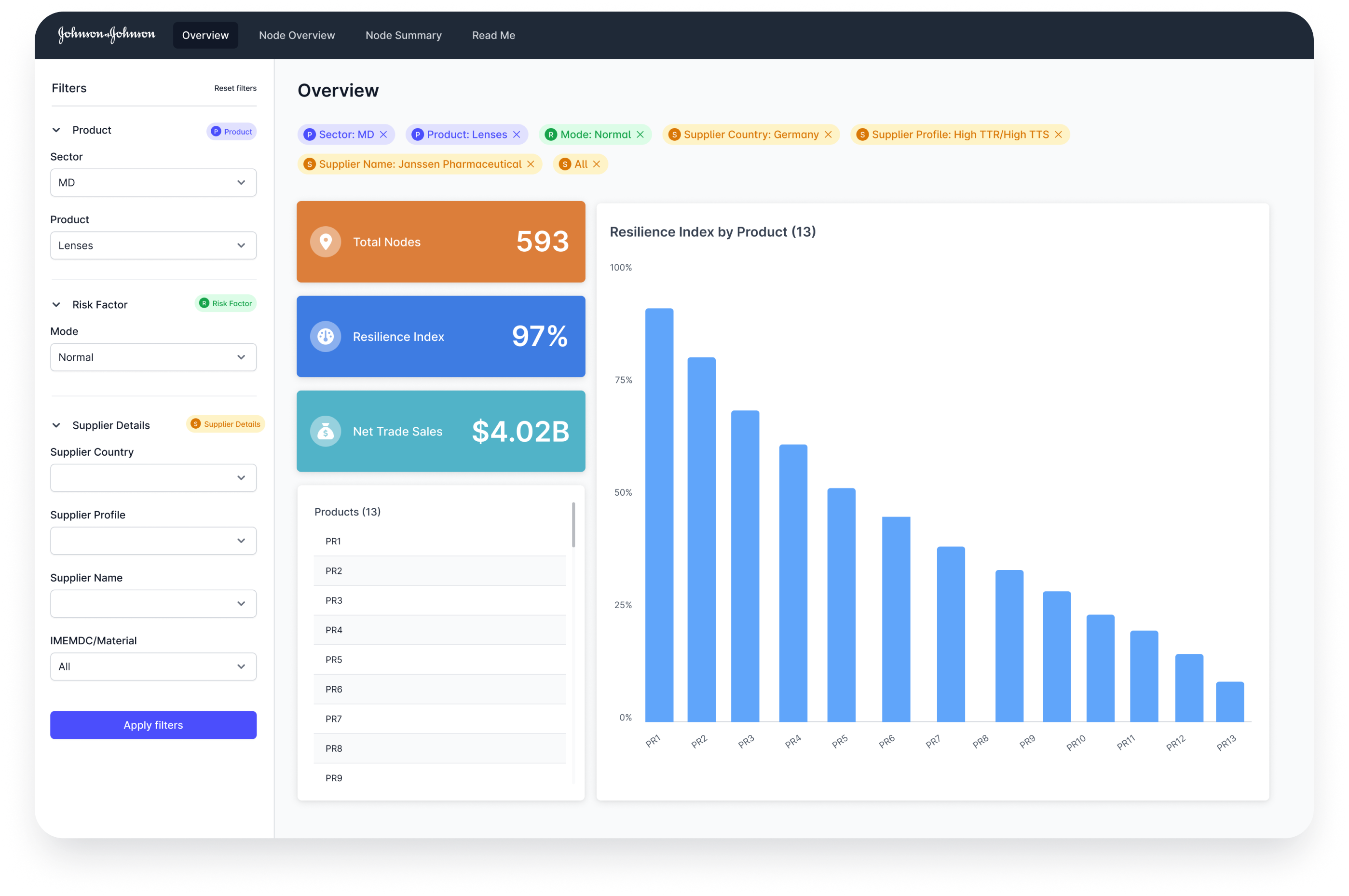 Johnson & Johnson Supply Chain Dashboard by Alyssa Durante on Dribbble