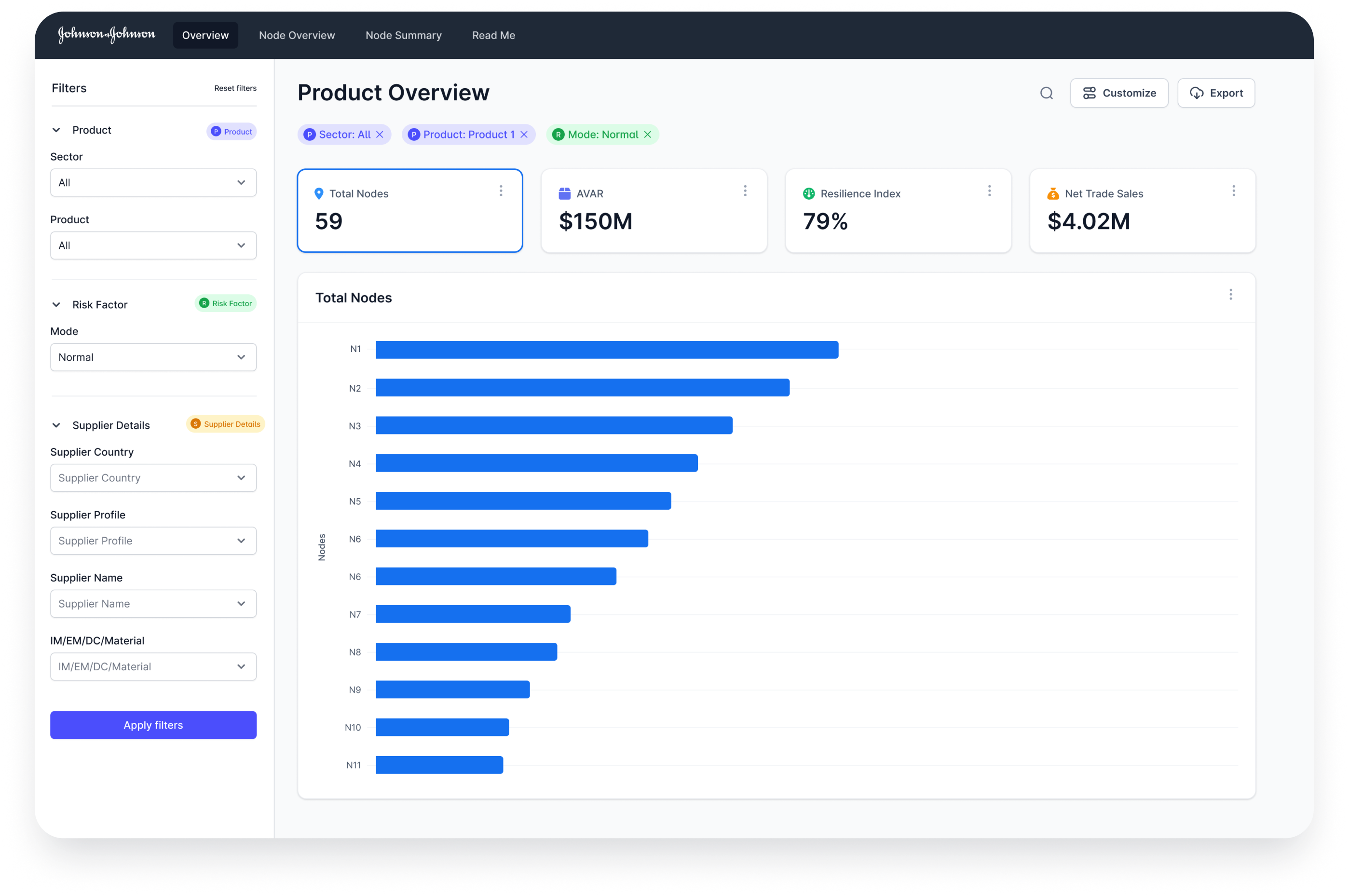 Johnson & Johnson Supply Chain Dashboard by Alyssa Durante on Dribbble