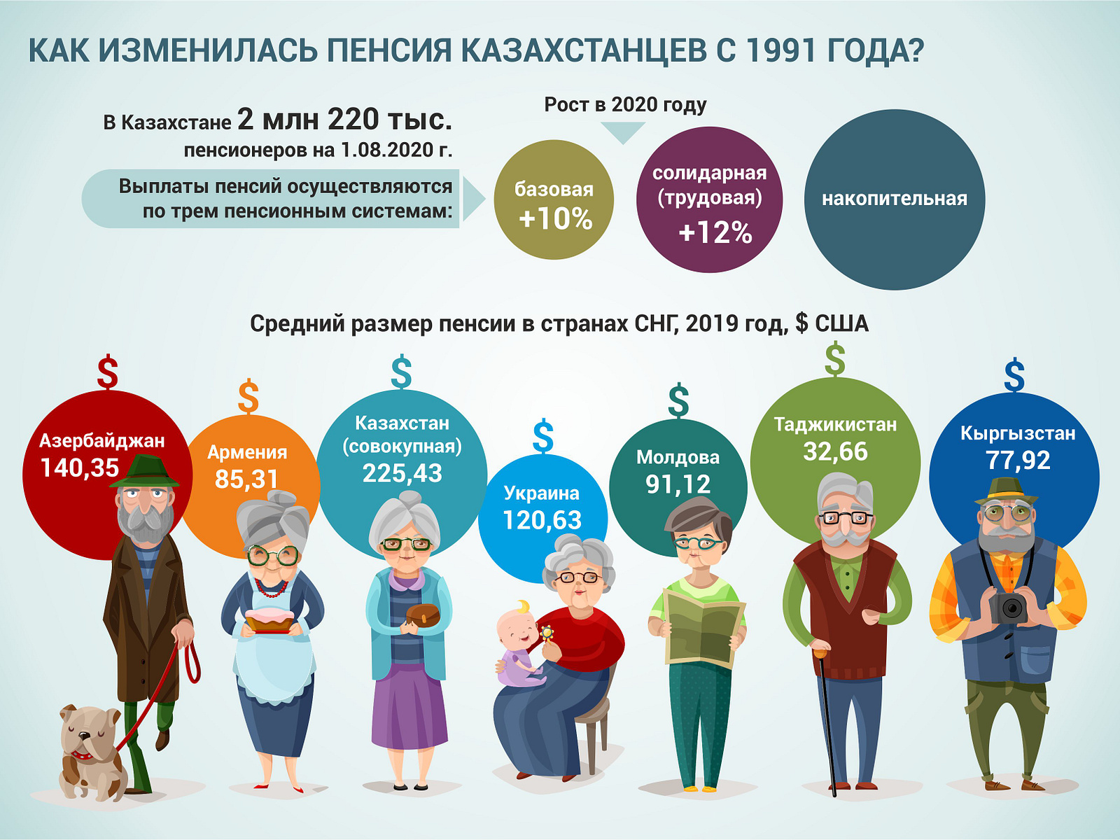 Infographic "Pension in Kazakhstan" by Nadya Linnikova on Dribbble