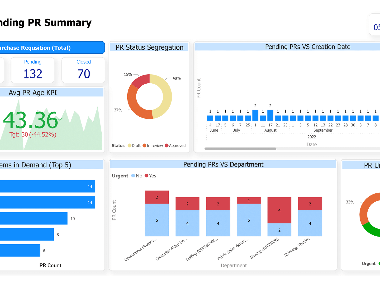 Supply Chain Pending Demands - Dashboard by Roohan Amir Hamza on Dribbble
