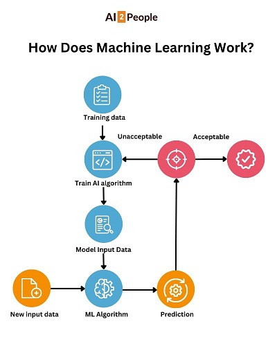 How Does Machine Learning Work By Sam Wilson On Dribbble