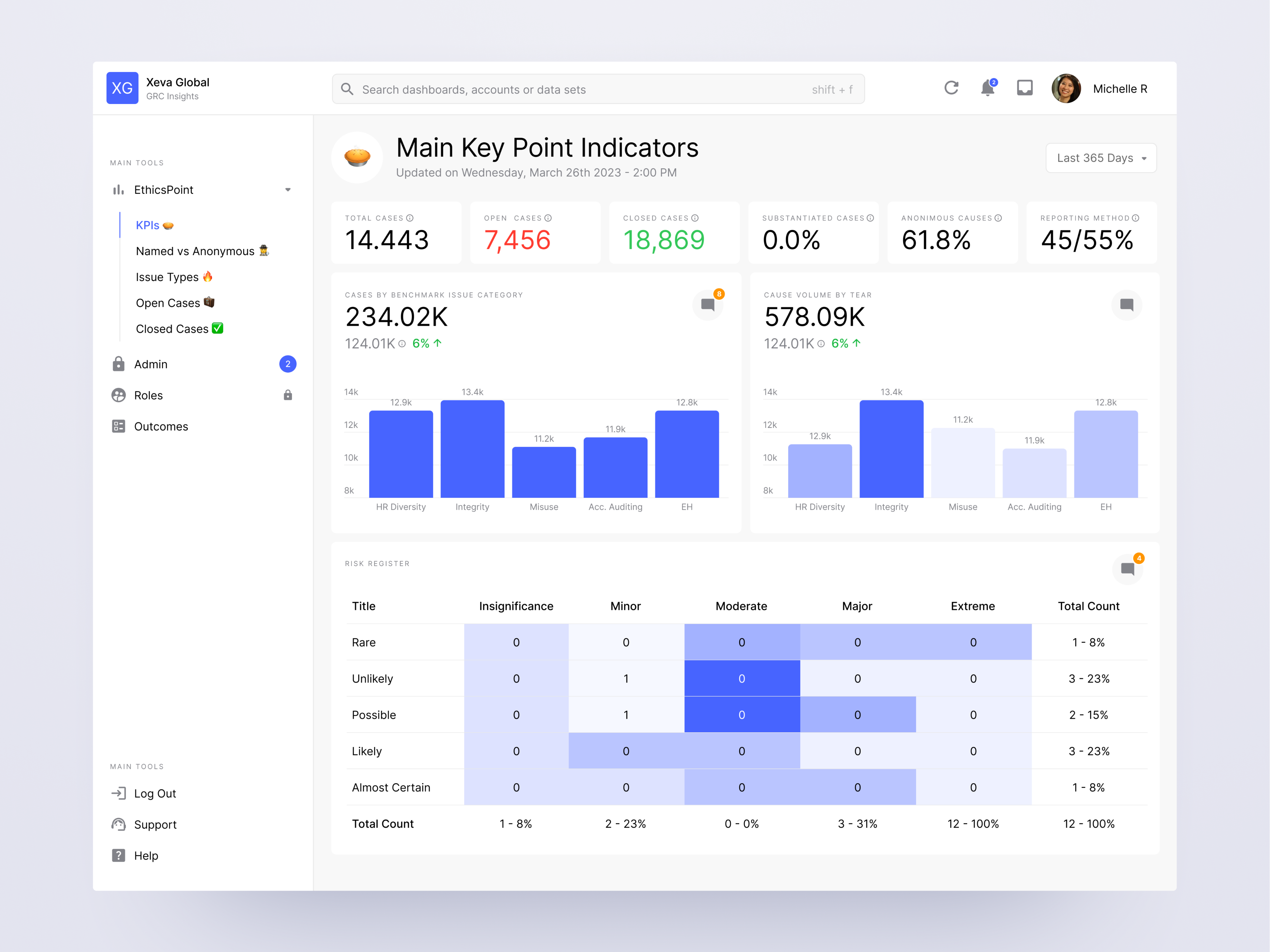 Grc Risk Overview Dashboard By Isaac Sanchez On Dribbble