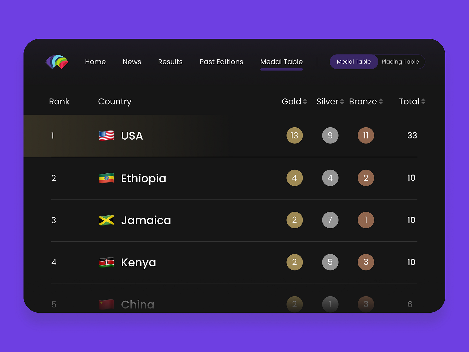 World Athletics Medal Table (Oregon 2022) by Alex Rezanov πΊπ¦ on Dribbble World Athletics Medal Table (Oregon 2022) by Alex Rezanov πΊπ¦ on Dribbble