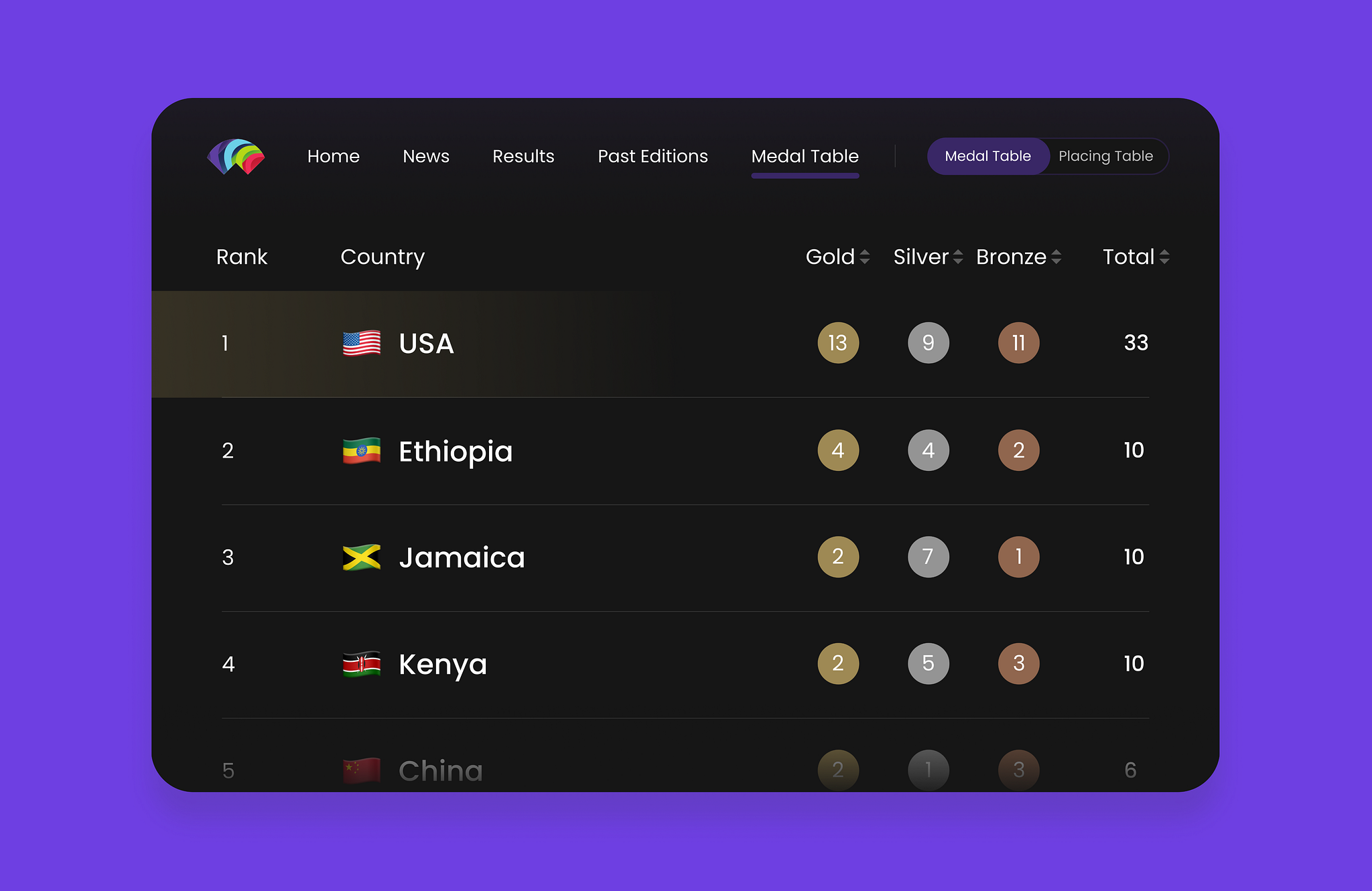World Athletics Medal Table (Oregon 2022) by Alex Rezanov πΊπ¦ on Dribbble World Athletics Medal Table (Oregon 2022) by Alex Rezanov πΊπ¦ on Dribbble