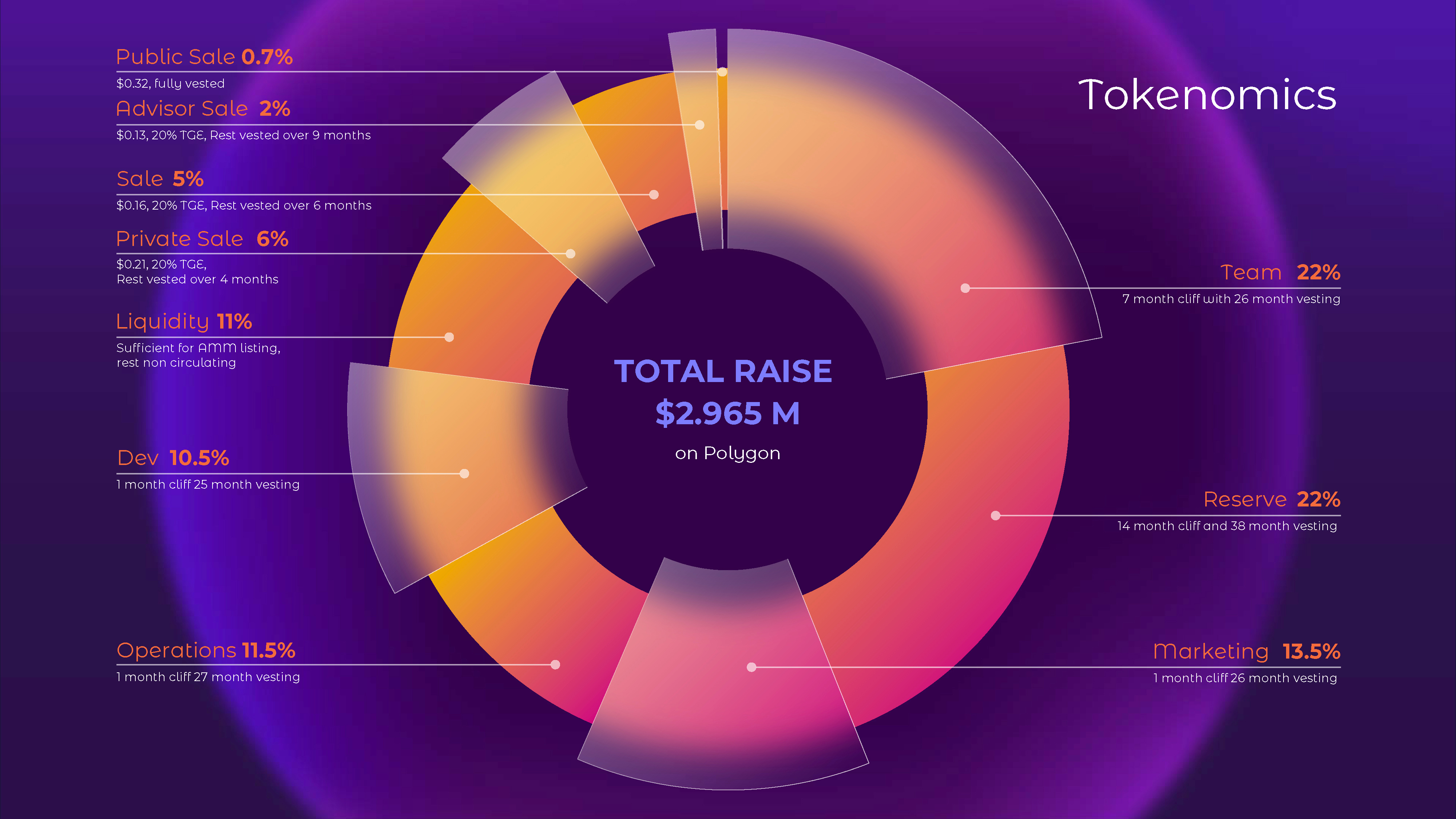 Charts ain't boring: Tokenomics for the Web3 startup by Tatiana ...