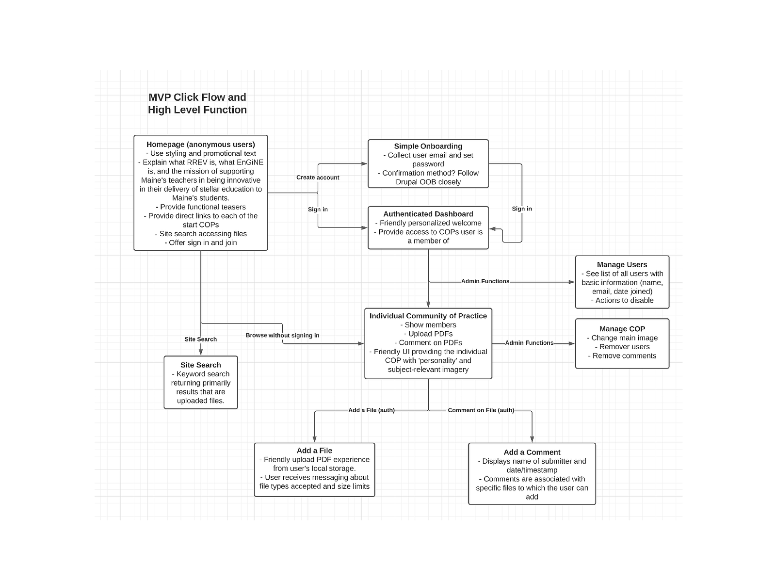 User Click Flow for MVP Site Experience by Sarah Crossman on Dribbble
