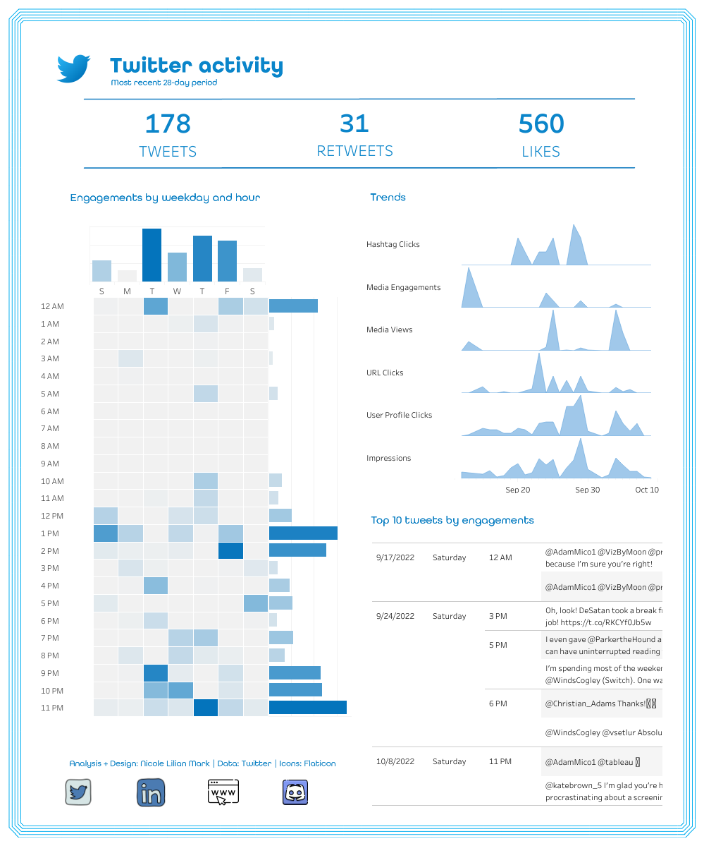 Twitter analytics dashboard by Nicole Mark on Dribbble