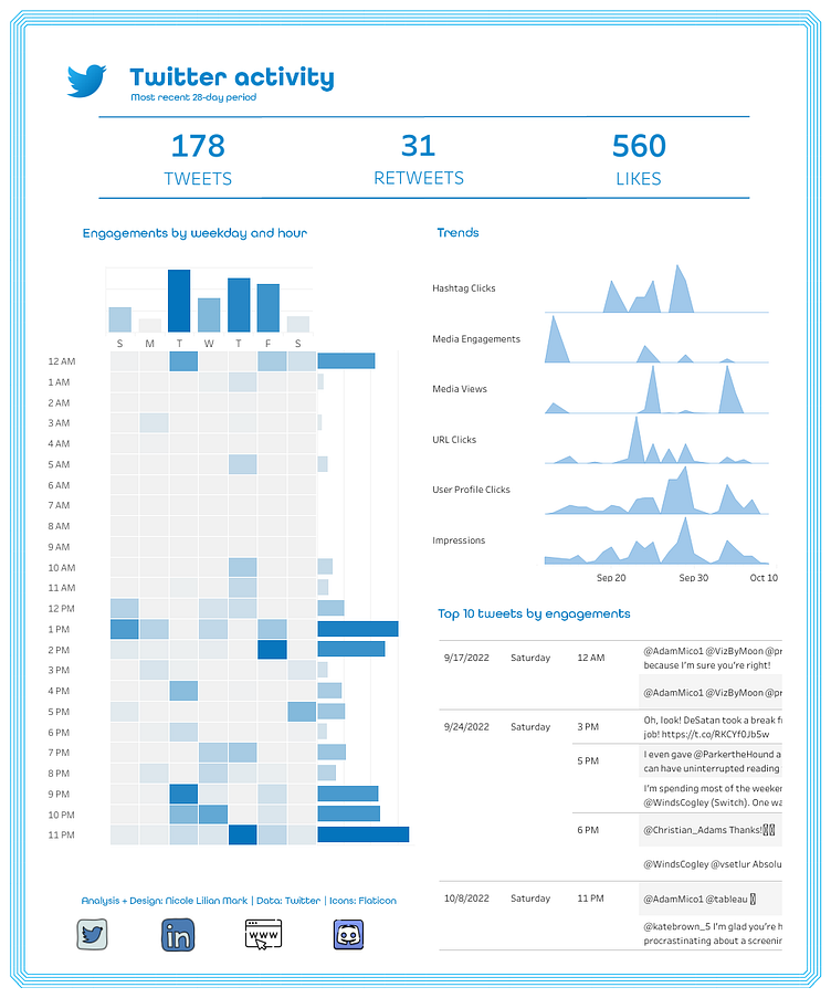 Twitter analytics dashboard by Nicole Mark on Dribbble