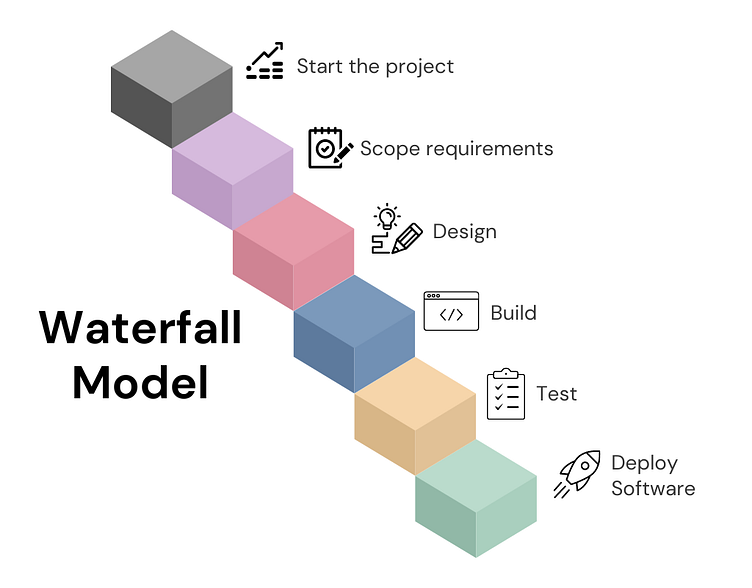 Waterfall Model by Shivashish Yadav on Dribbble