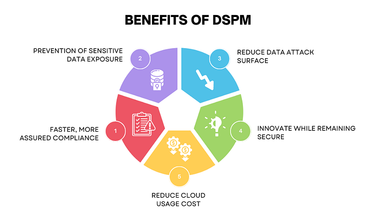 Benefits Of Dspm By Shivashish Yadav On Dribbble 