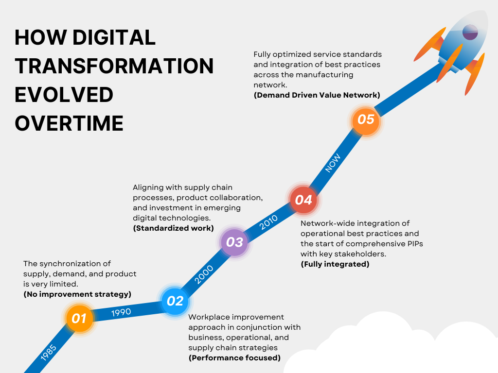 Digital transformation evolved overtime by Shivashish Yadav on Dribbble
