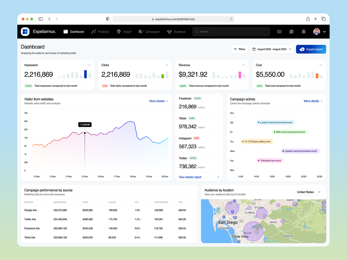 Expeliarmus - Marketing Dashboard 🔮 by Fadhilah Rizky for One Week ...