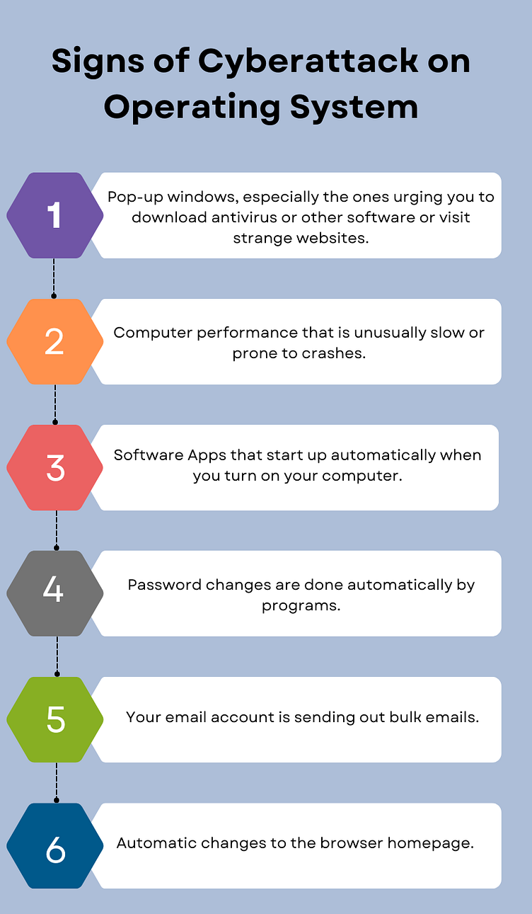 Signs of a cyberattack on operating system by Shivashish Yadav on Dribbble