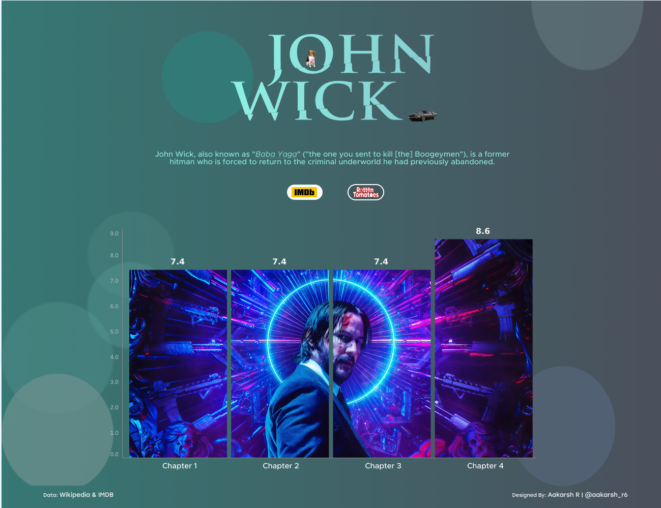 John Wick - Series by Aakarsh on Dribbble