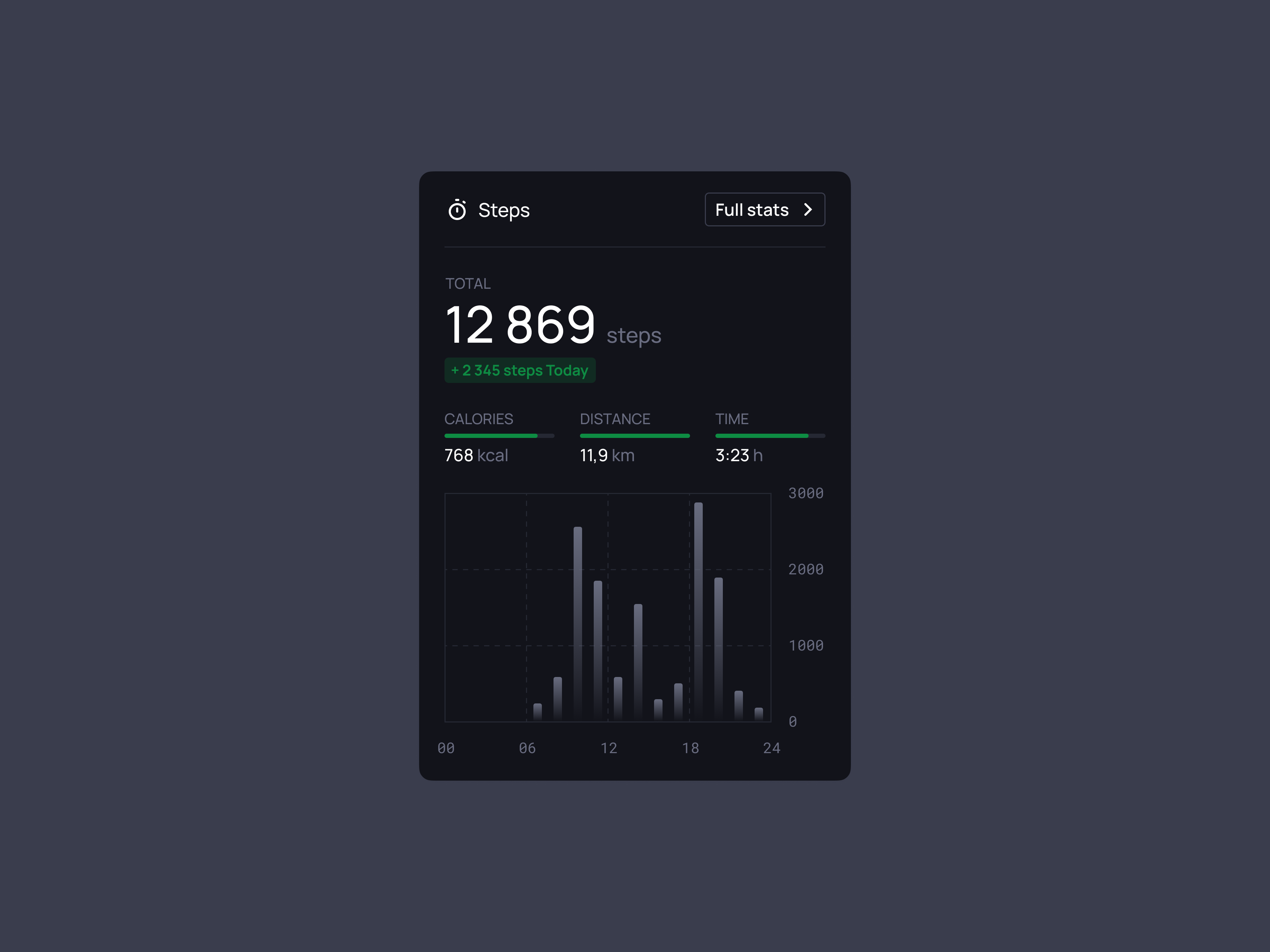 Activity Tracking Dashboard by Dima Groshev | 123done on Dribbble