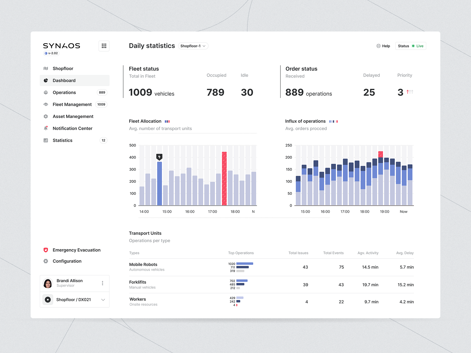 Logistics Management Dashboard by Maciek Balasinski (magic) on Dribbble