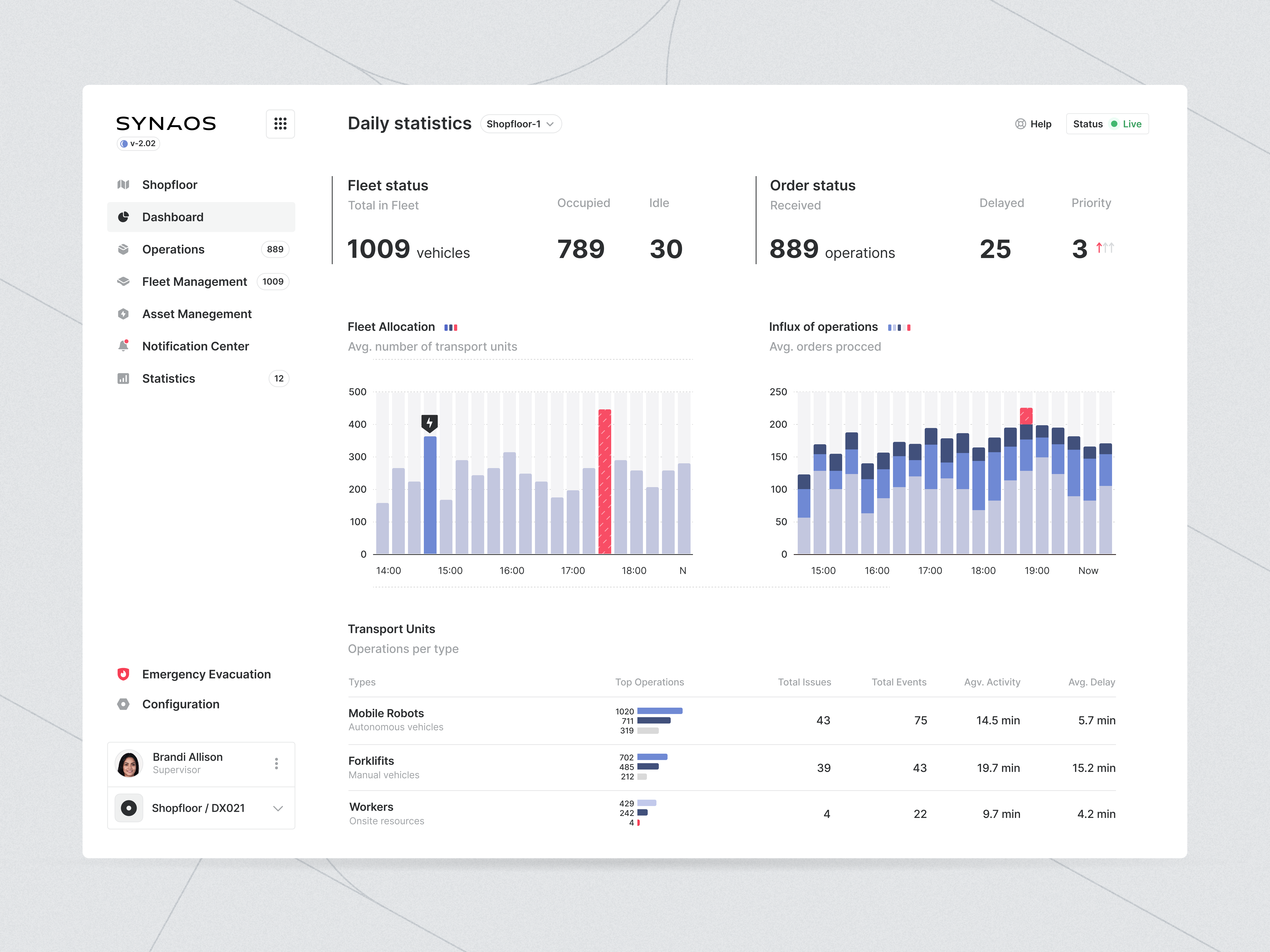 Logistics Management Dashboard by Maciek Balasinski (magic) on Dribbble