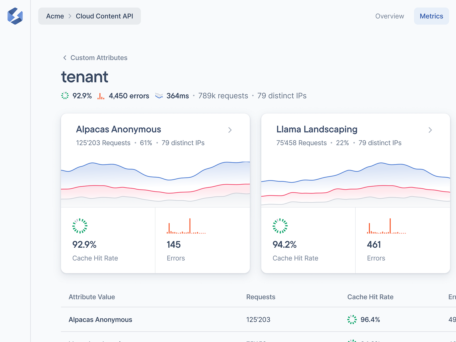 Metrics Dashboard View - Key Values Cards by usrnk1 on Dribbble