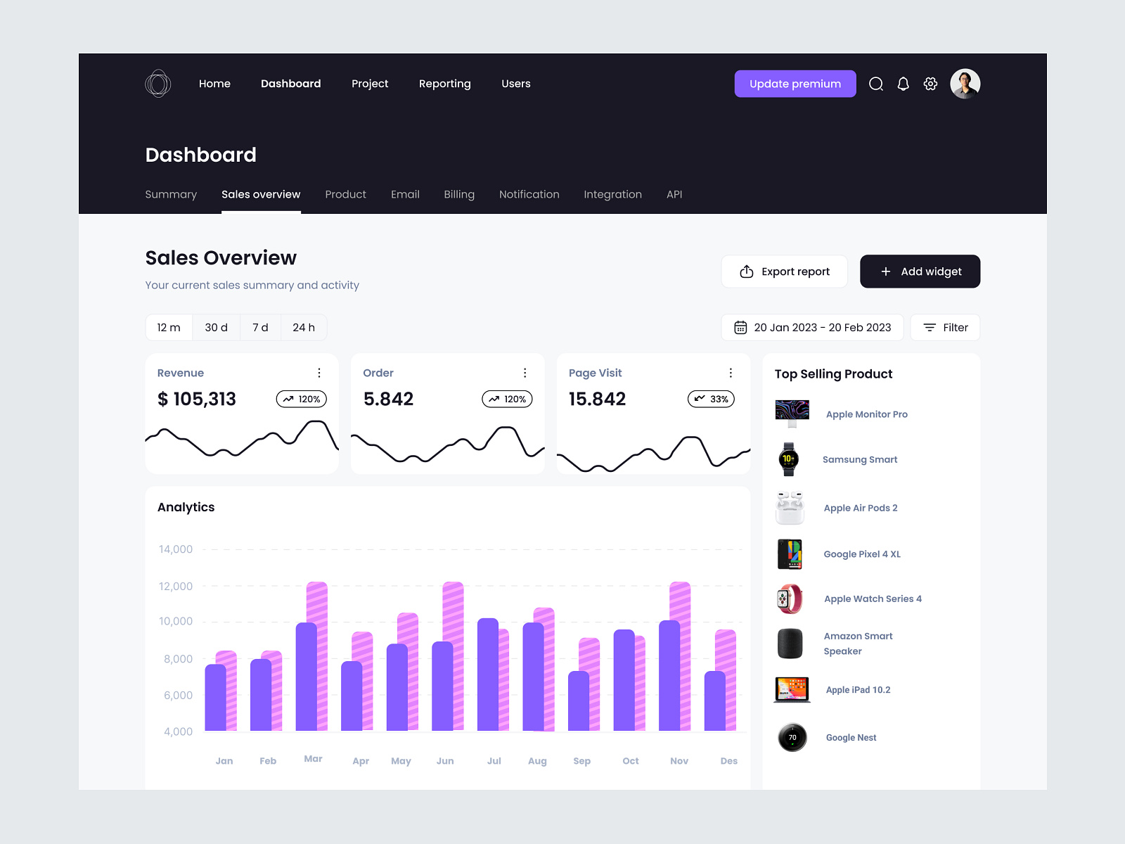 CRM - Dashboard Sales Overview by Deni Ardiansyah for Caraka on Dribbble