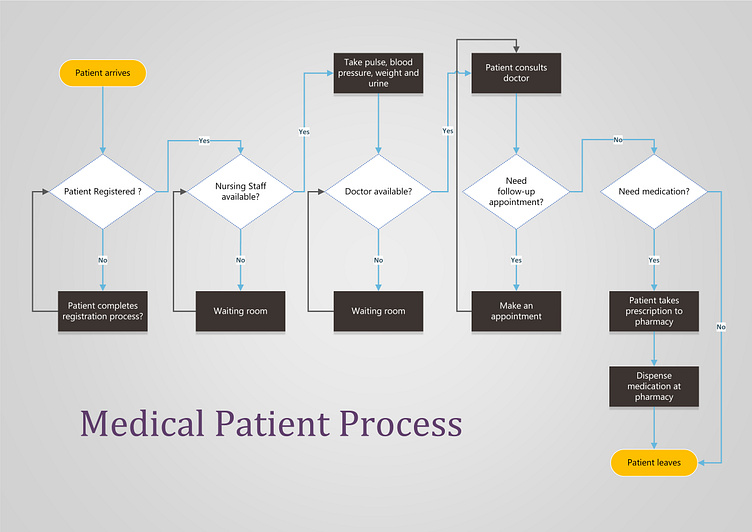 Flowchart / Process Flow Diagram by Rao Shahzad on Dribbble