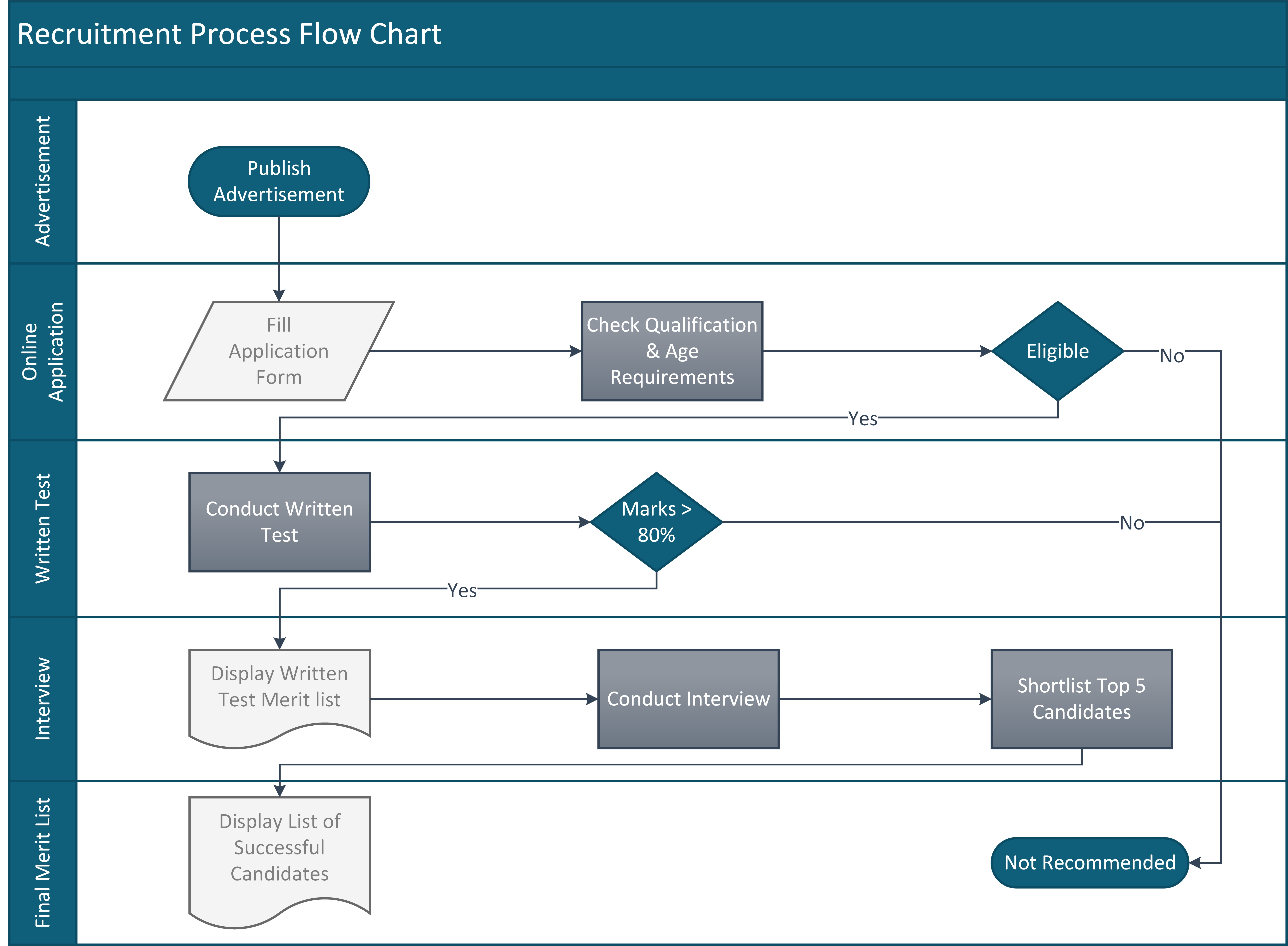Flowchart / Process Flow Diagram by Rao Shahzad on Dribbble