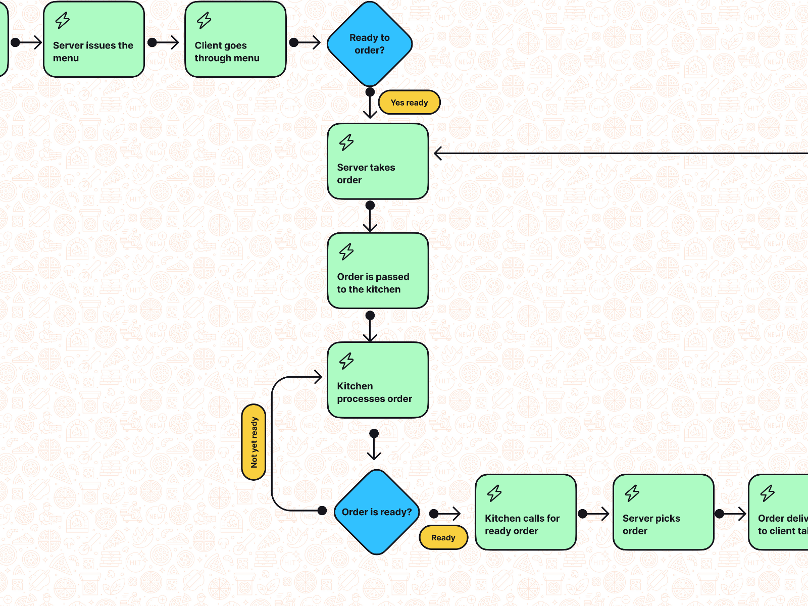 User Flow for a Restaurant by Lydia Were on Dribbble