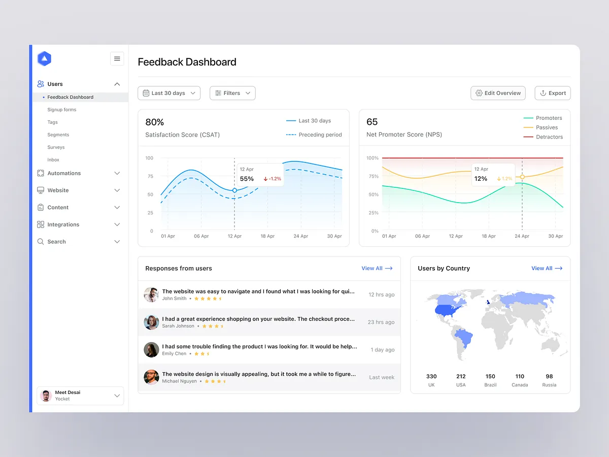 Browse thousands of Customer Feedback Dashboard images for design ...
