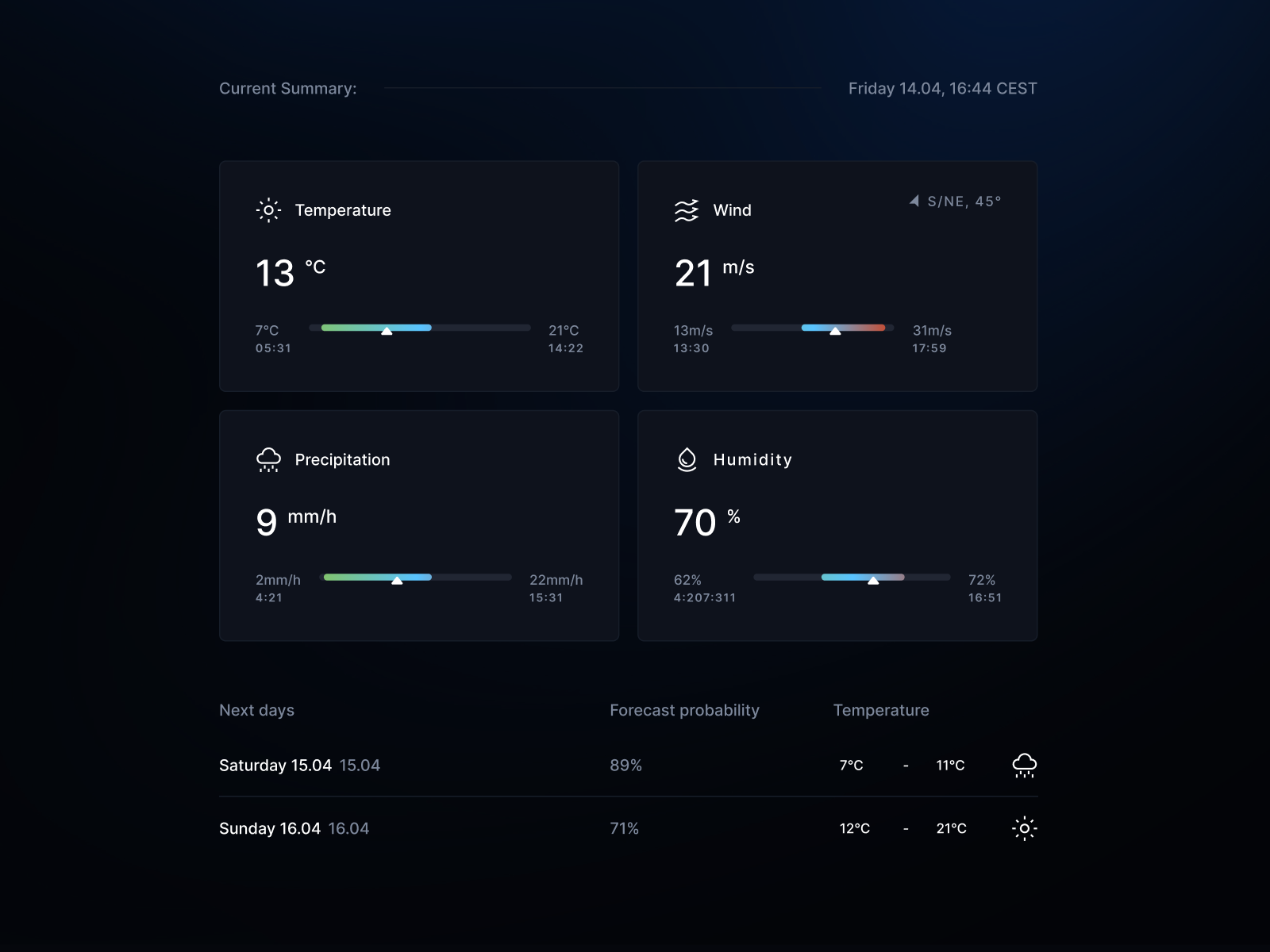 Numeric Weather Forecast - web app by Jakub Staroń for Vision Trust on ...