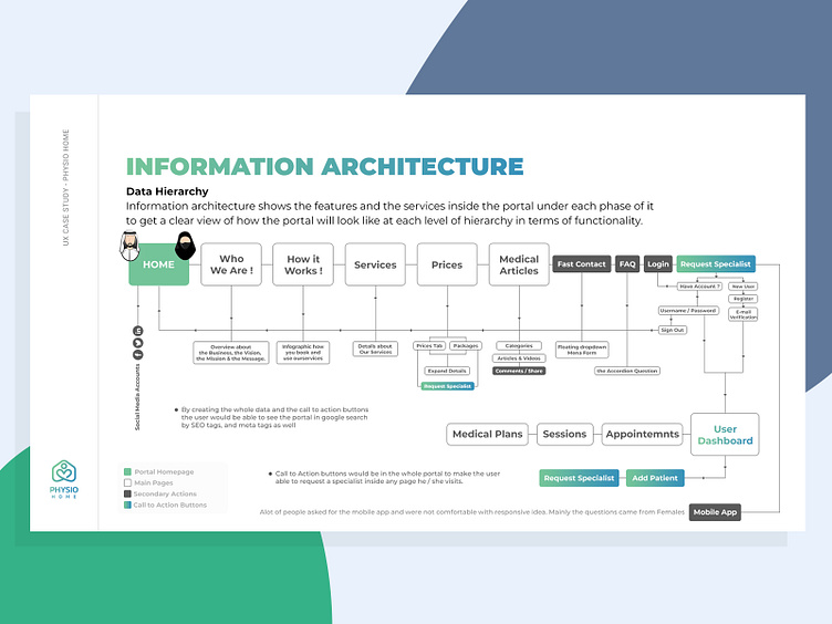 Information Architecture / Physiotherapy Portal by Mahmoud Seif El Nasr ...