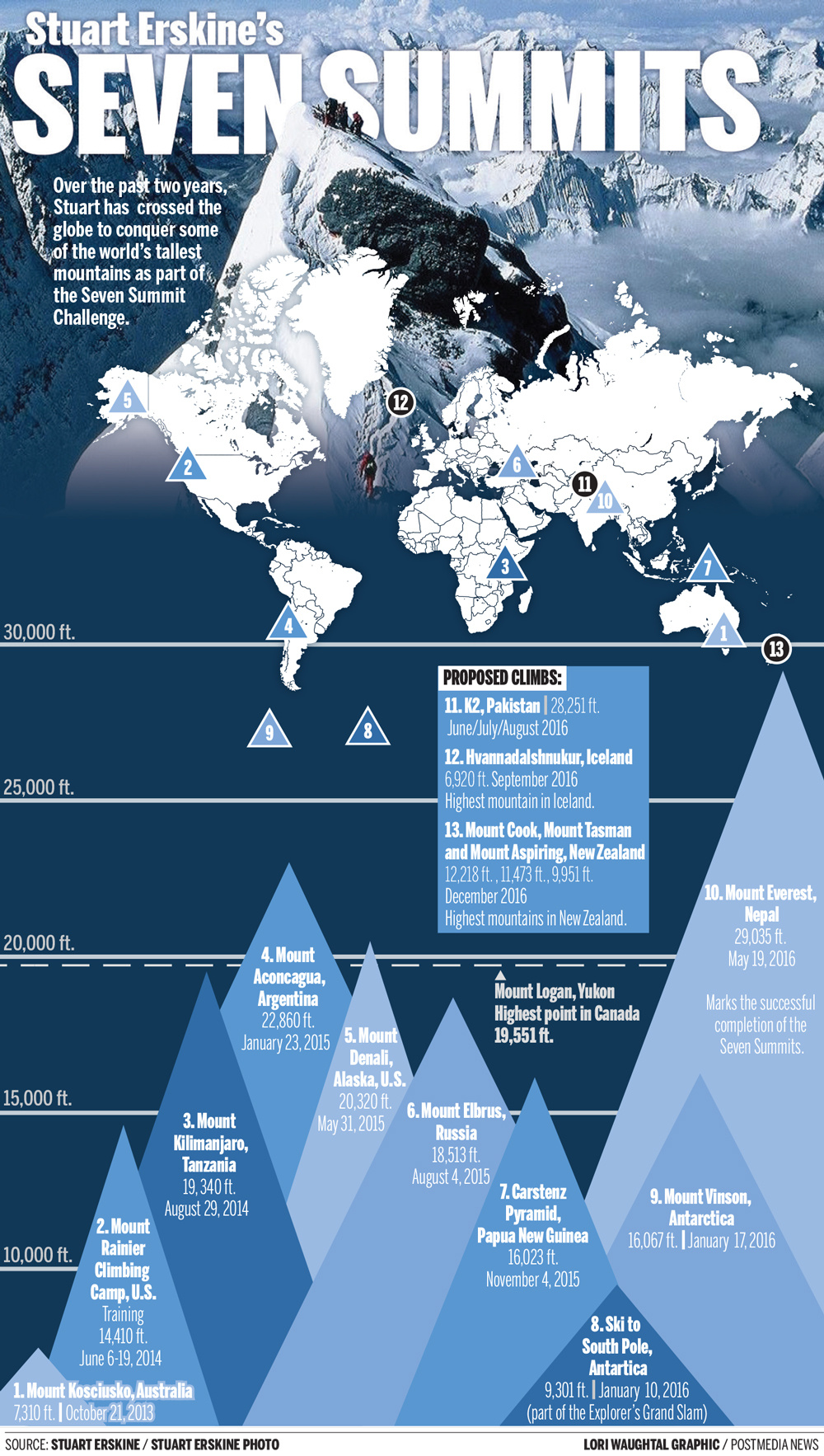 STUART ERSKINE SEVEN SUMMITS by Lori Waughtal on Dribbble