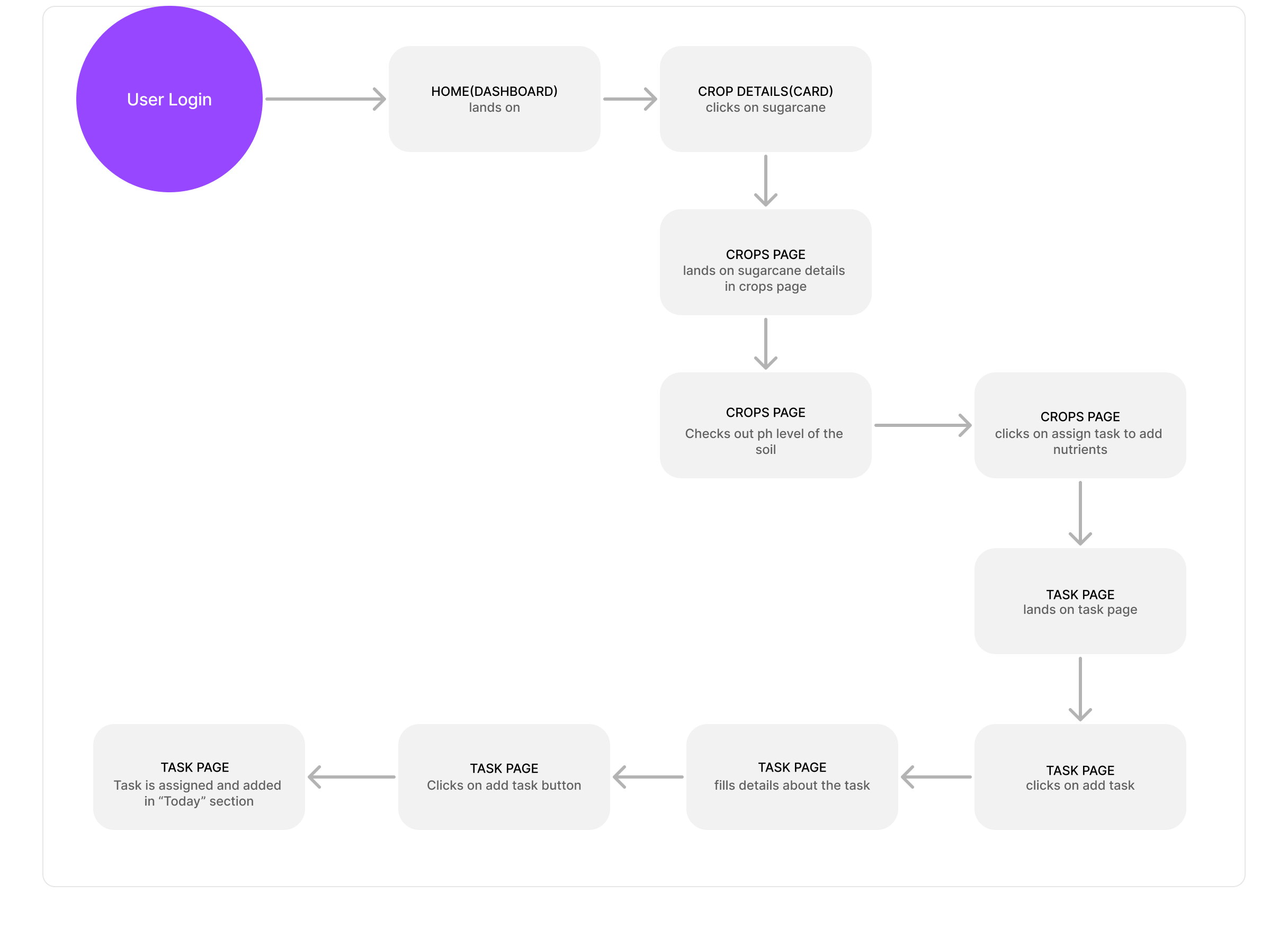 Farm Management System Admin Dashboard: Analytics UI/UX by Pramathesh ...