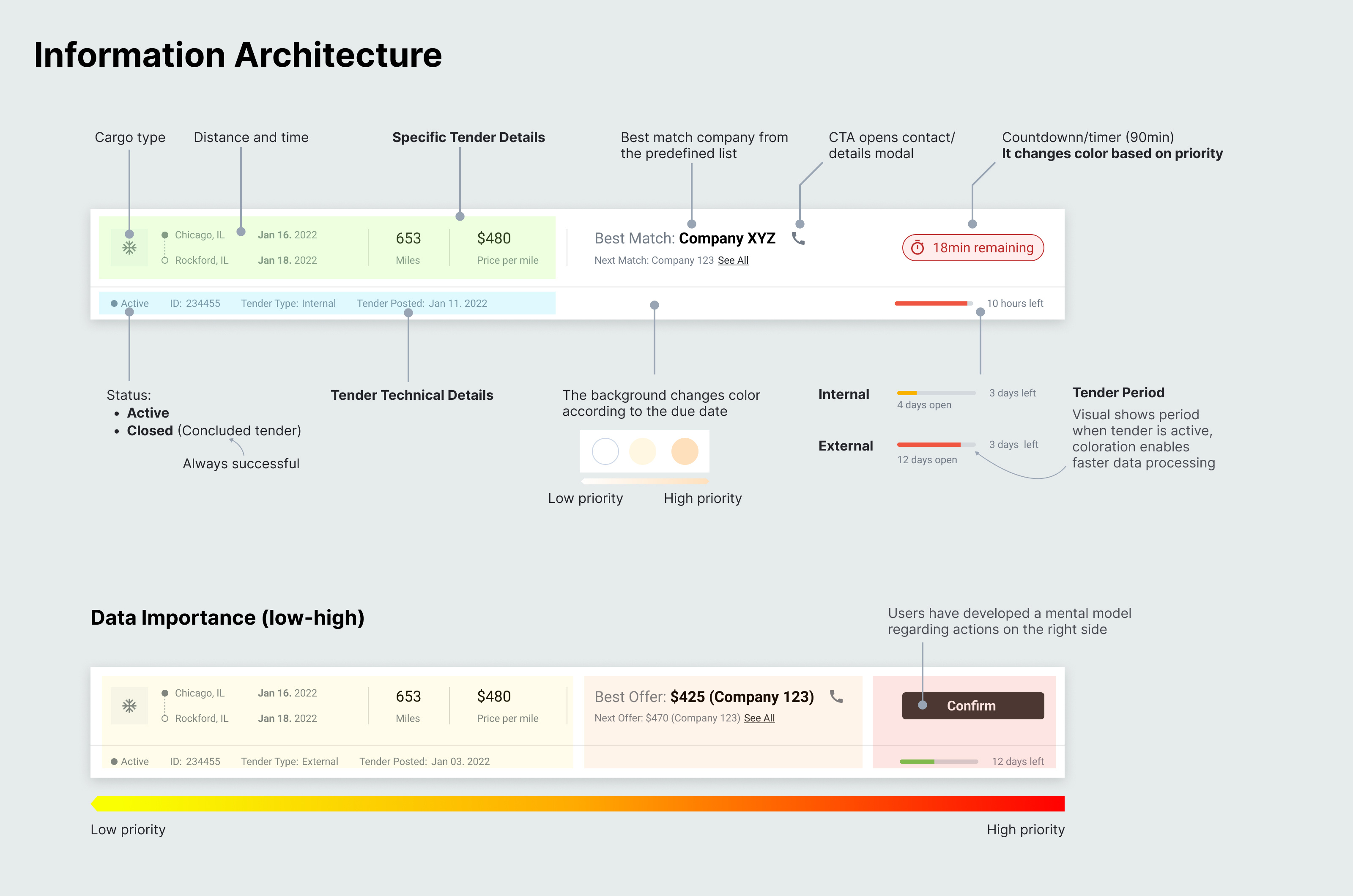 Tender Dashboard by Saudin Ceric on Dribbble
