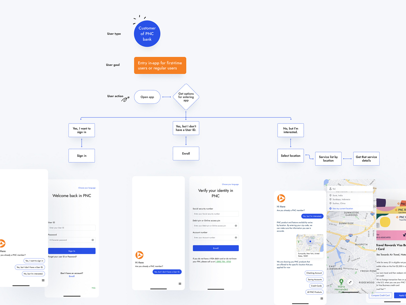 PNC Bank "Get started" screens flow by Samia Mithila on Dribbble